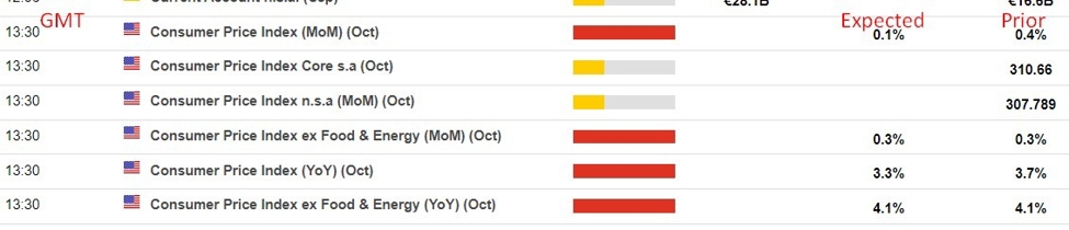 US CPI will be eyed ahead of the December12-13 FOMC meeting | investingLive